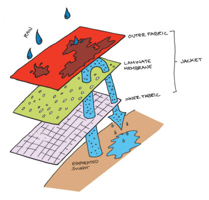 How to Wash Your GORE-TEX Rain Jacket - Nikwax NA